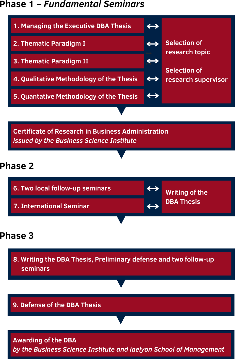 DBA Programm | Business Science Institute